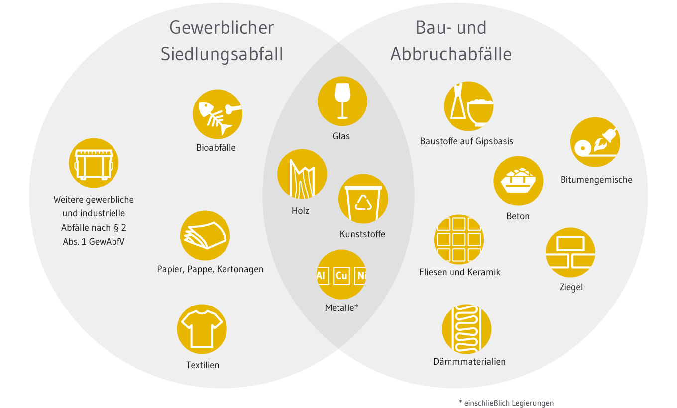 Abfallmanagement Köln // RWR REMONDIS Wertstoff-Recycling
